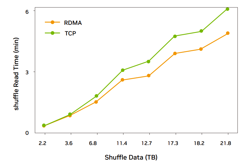 NVIDIA 携手腾讯开发和优化 Spark UCX 实现性能跃升 - 知乎