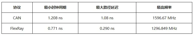 汽车应用中CAN和FlexRay协议的比较 - 知乎