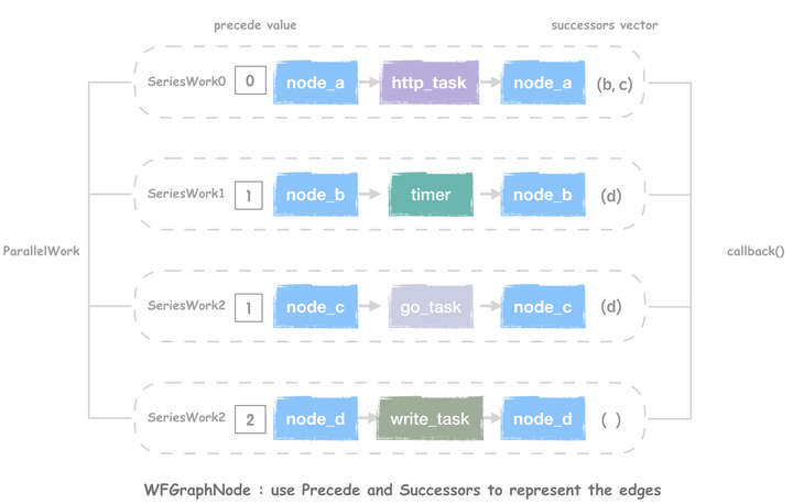 用C++ Workflow构建DAG，轻松实现高性能异步调度 - 知乎