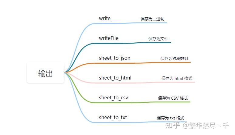 SheetJS，一款小巧的 JavaScript 表格处理库 - 知乎