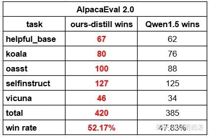 Qwen知识蒸馏小试牛刀，在MT-Bench与AlpacaEval 2.0的表现大幅提升 - 知乎