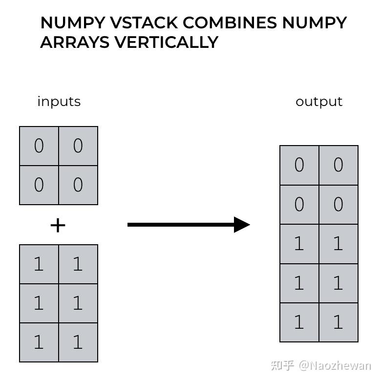 Python-Numpy包 vstack,hstack - 知乎