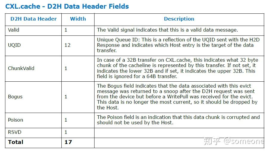 CXL事务层 -- CXL.io/cache/mem介绍 - 知乎