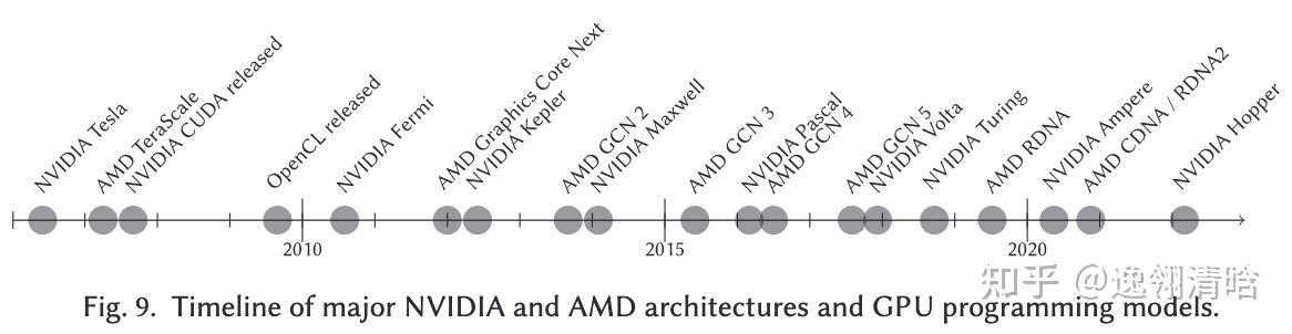 【综述解析·III】Optimization Techniques for GPU Programming(推荐)(上) - 知乎