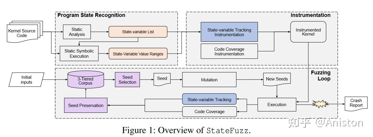 [论文总结]a-22-USENIX-StateFuzz: System Call-Based State-Aware Linux Driver Fuzzing - 知乎