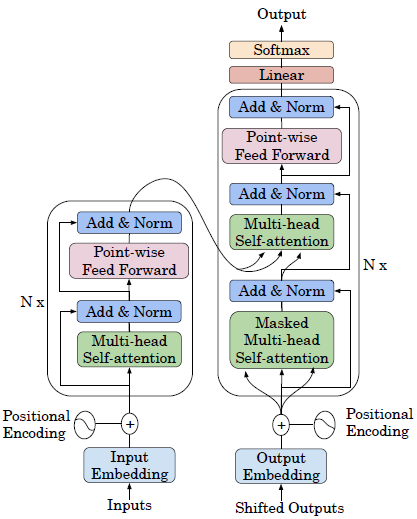Transformer推理技术优化综述-A Survey of Techniques for Optimizing Transformer ...
