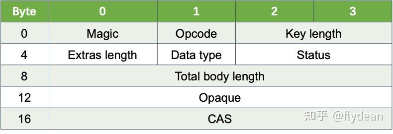 网络协议之:memcached binary protocol详解 - 知乎