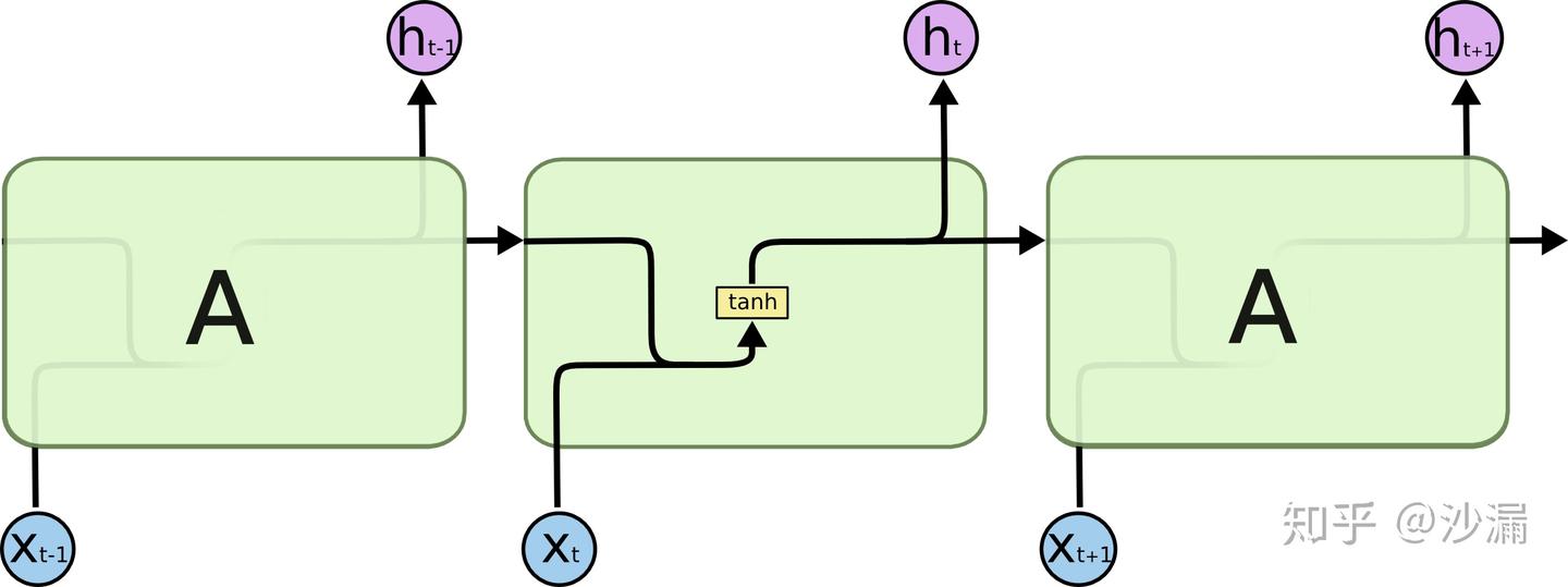 [干货]深入浅出LSTM及其Python代码实现 - 知乎