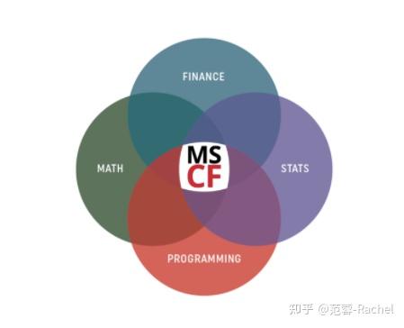 CMU卡耐基梅隆——MSCF 计算金融项目深度解析 - 知乎