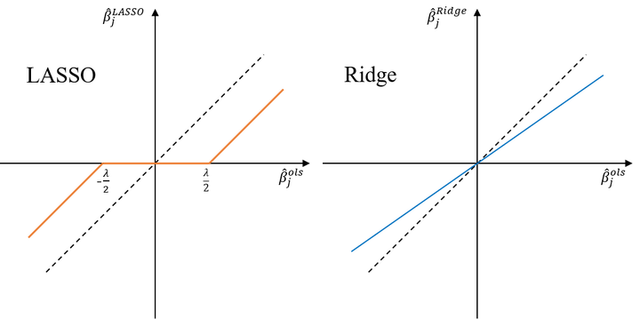 变量选择与LASSO - 知乎