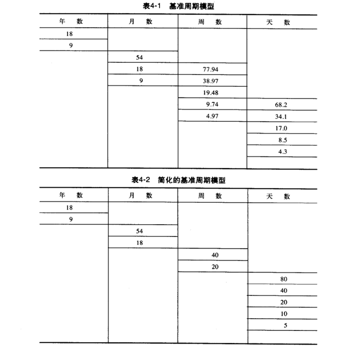 赫斯特的周期课（J.M. Hurst cycles course）4.3周期理论 - 知乎