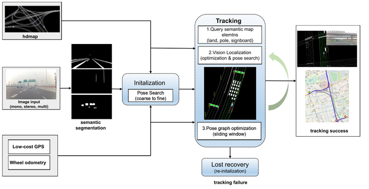 论文阅读《Coarse-to-fine Semantic Localization with HD Map for Autonomous ...