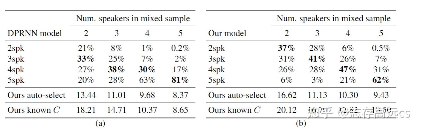 论文笔记4-单通道语音分离(时域dprnn改进版本) - 知乎
