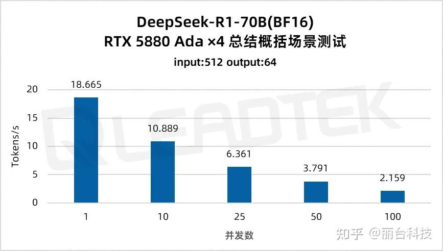 4 卡战 70B/32B！NVIDIA RTX™ 5880 Ada GPU 跑 DeepSeek-R1 结果如何？ - 知乎