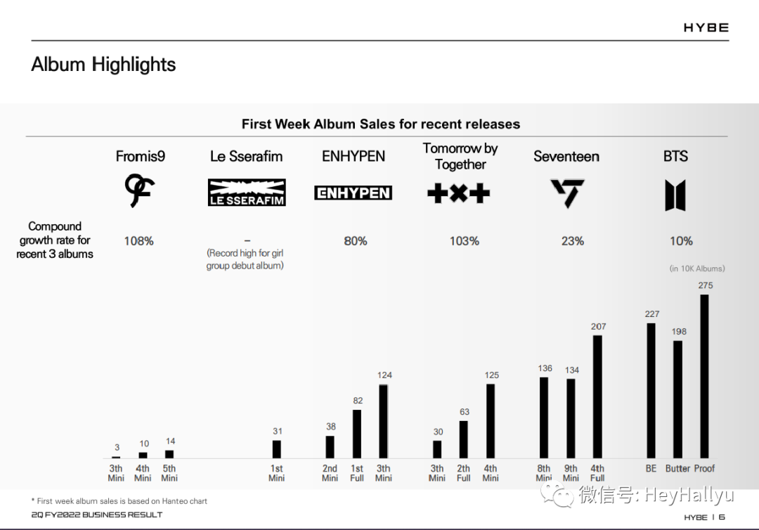 HYBE 22Q2业绩报告 - 知乎