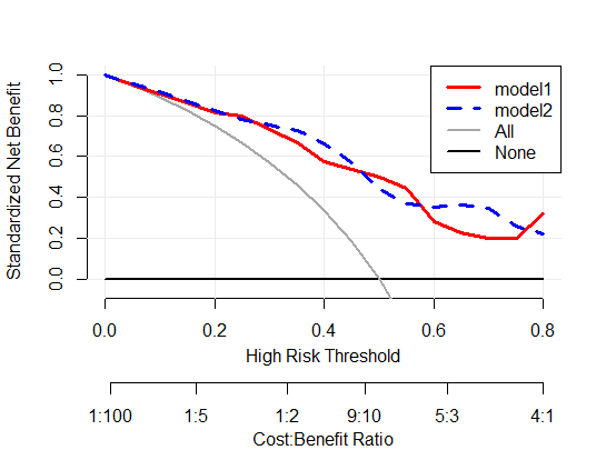 使用R语言的rmda包来绘制DCA曲线 - 知乎