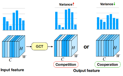 【CVPR2020】Gated Channel Transformation - 知乎