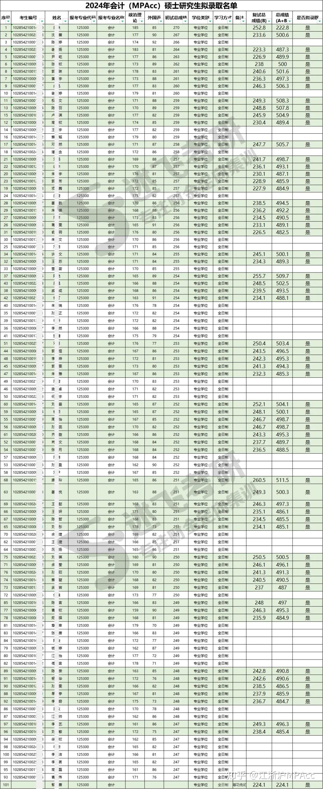 266分被刷！2024苏州大学MPAcc公布拟录取名单！ - 知乎