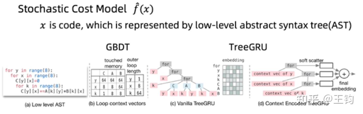 Learning to Optimize Tensor Programs解读 - 知乎