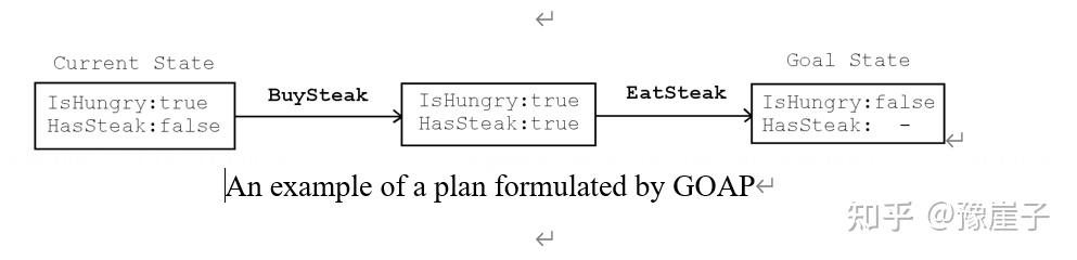 GOAP AI 学习总结 - 知乎