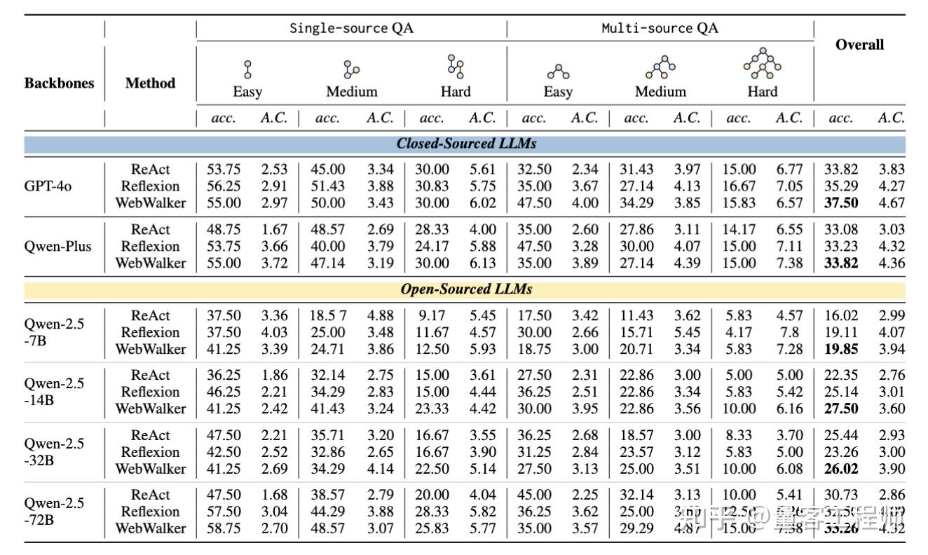 WebWalker阿里出品：类deep research版网页RAG检索 - 知乎