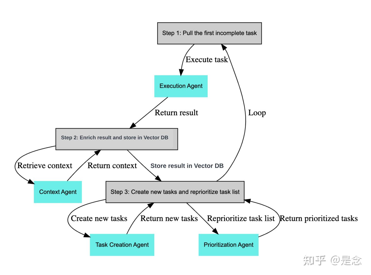 2023年新生代大模型Agents技术,ReAct,Self-Ask,Plan-and-execute,以及AutoGPT, HuggingGPT等应用 - 知乎