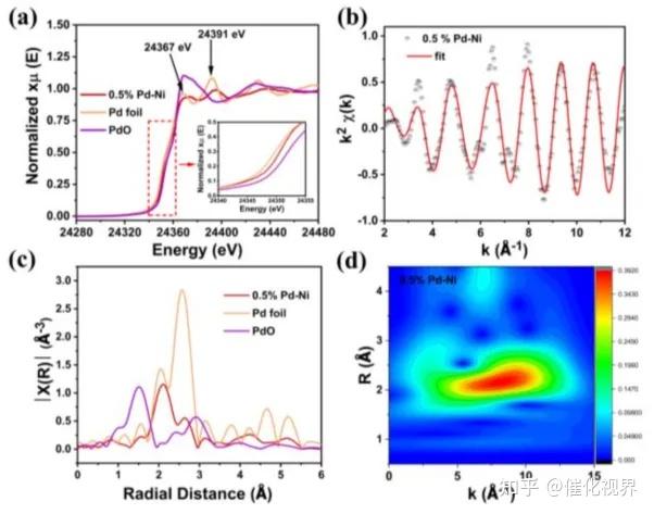 Angew：低温热解制备稀释Pd-Ni合金增强碱性HOR - 知乎