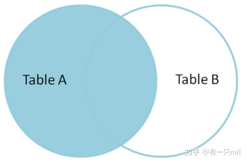 SQL-join进阶-常见join及笛卡尔积cross join - 知乎