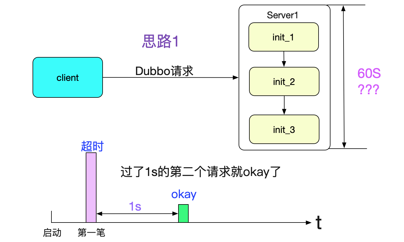 解Bug之路-dubbo流量上线时的非平滑问题 - 知乎