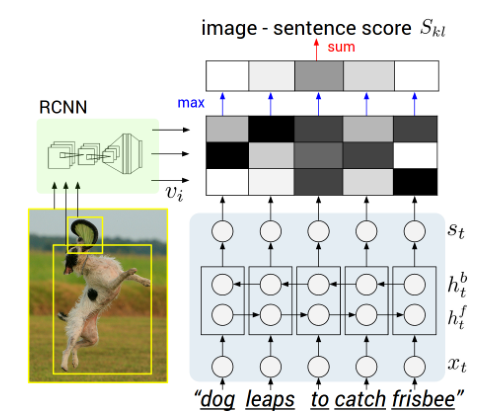 Text-Image Retrieval | Deep Visual-Semantic Alignments for Generating Image Descriptions - 知乎