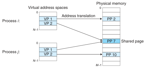 csapp L21 - 虚拟内存：基础 - 知乎