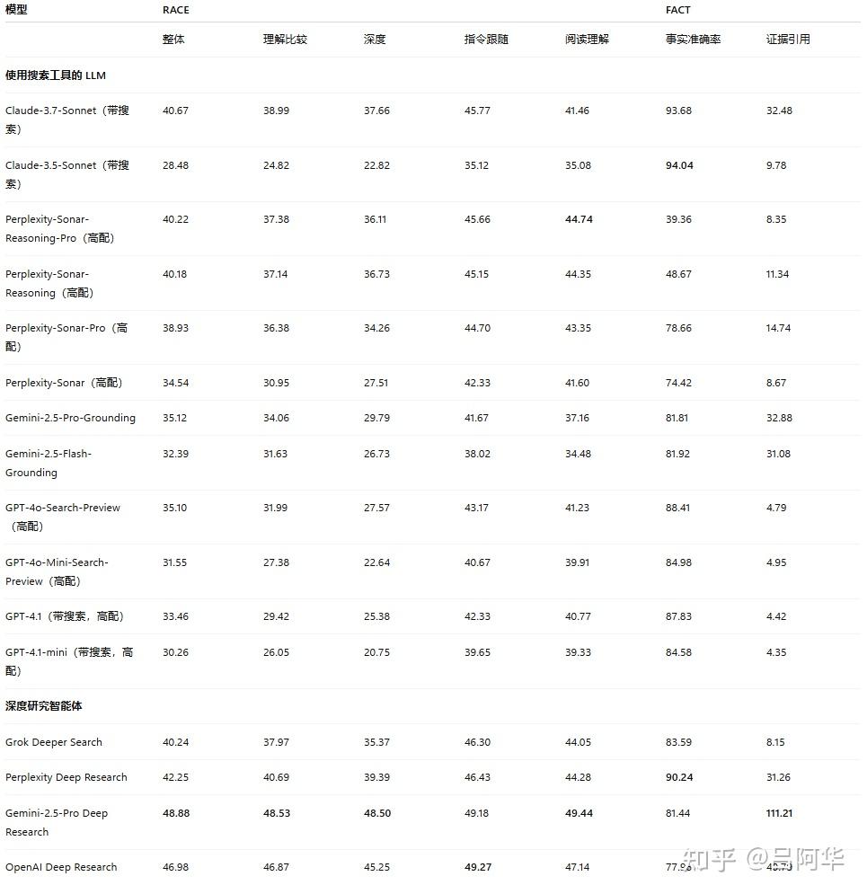 【LLM评估标准】《DeepResearch Bench：深度研究智能体的综合评估基准》 - 知乎