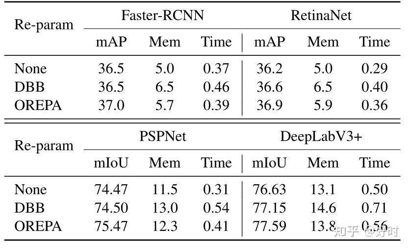 Online Convolutional Re-parameterization CVPR2022 - 知乎