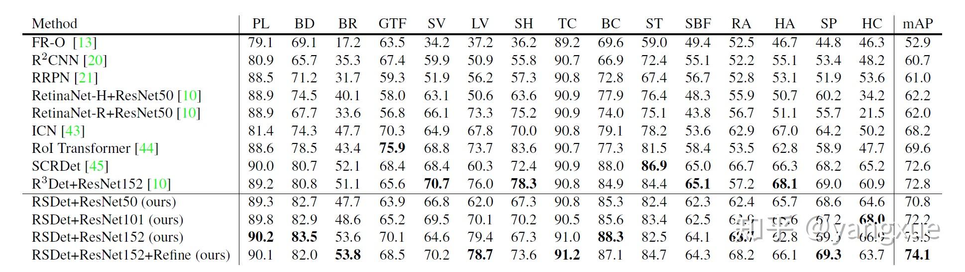 旋转目标检测方法解读 （Gliding Vertex, TPAMI、RSDet, AAAI21） - 知乎