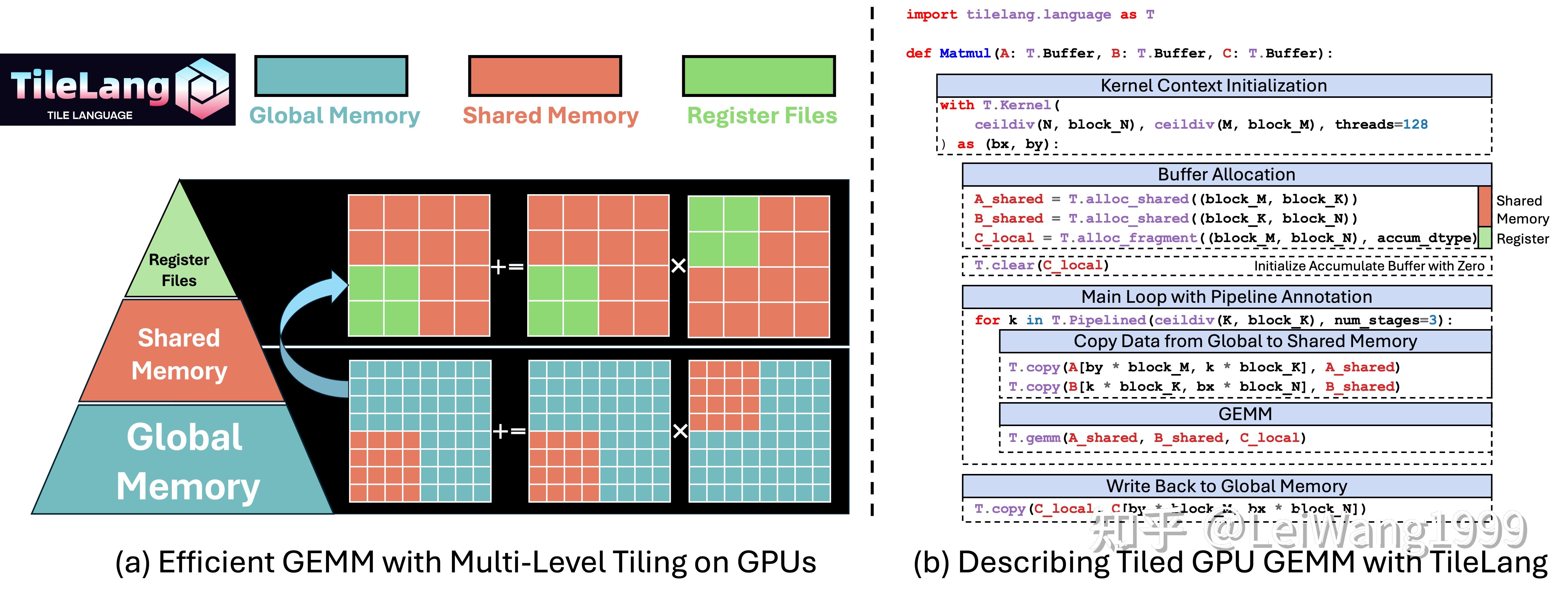 高性能GPU矩阵乘法的一种TileLang实现 - 知乎