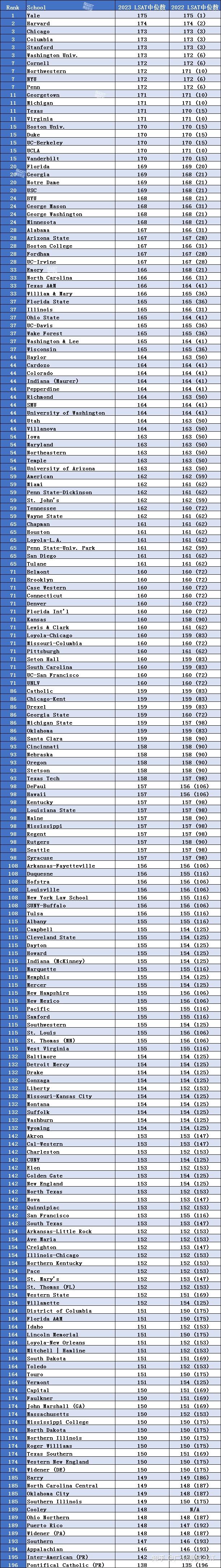 建议收藏！美国法学院23年JD入学新生LSAT中位数、GPA中位数、录取率完整版！ - 知乎
