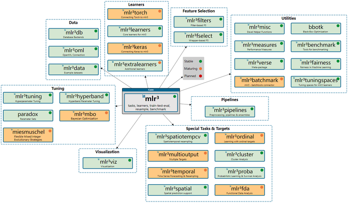 【R机器学习：mlr3verse技术手册】II 图学习器 - 知乎