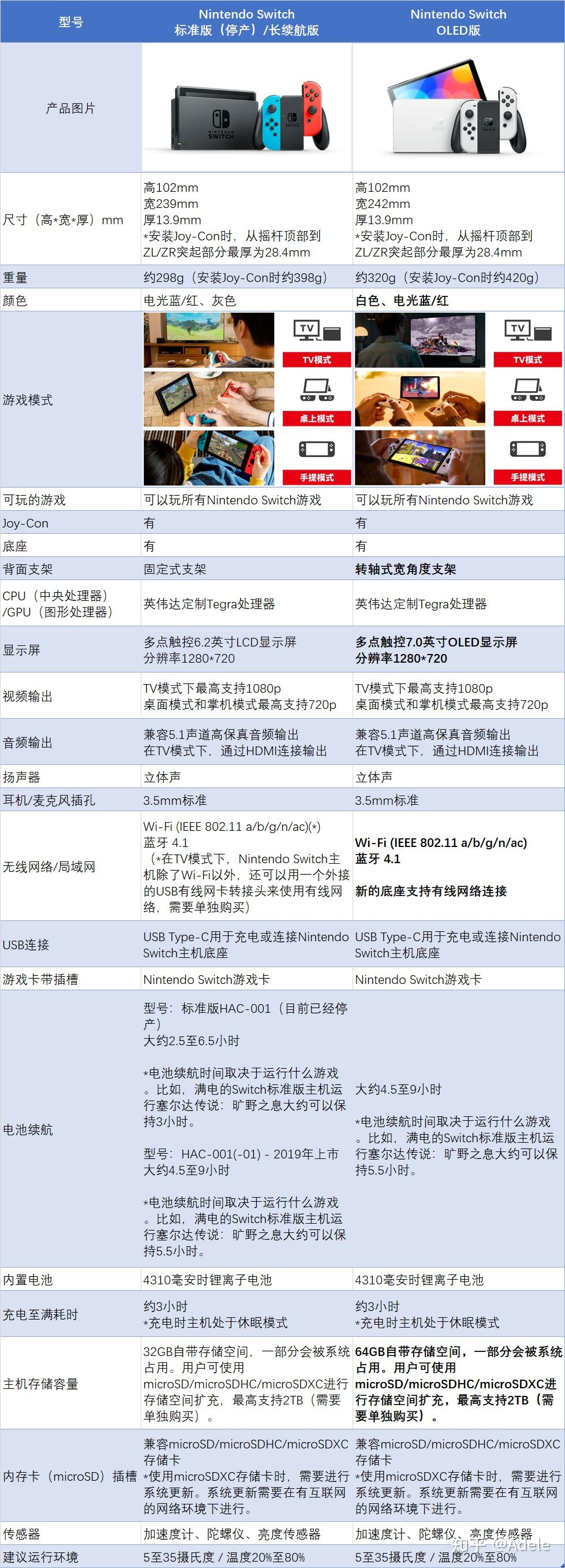 xdm，我是怪猎粉想买个switch，是买oled版还是买怪猎限定啊？ - 知乎