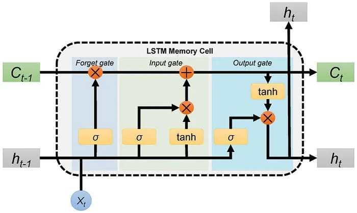 LLM架构从基础到精通之LSTM - 知乎