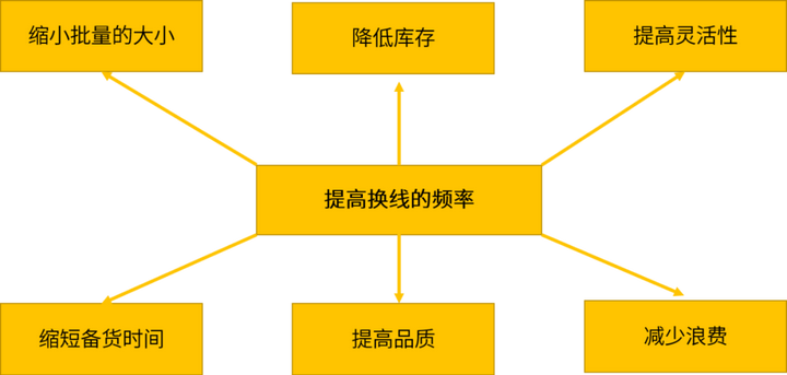 你知道SMED的四大优势是什么吗？ - 知乎
