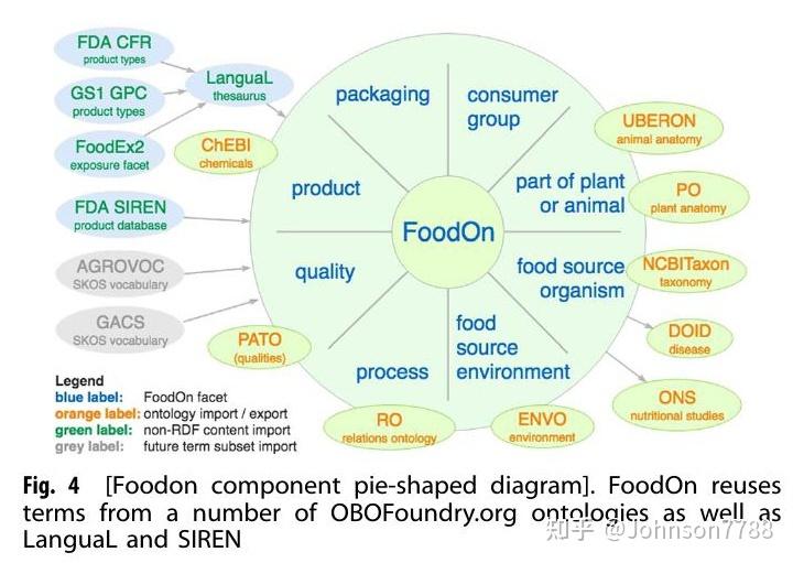 FoodOn: 一个统一的食品本体，以提高全球食品可追溯性、质量控制和数据整合 - 知乎