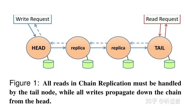 Object Storage on CRAQ High-throughput Note - 知乎