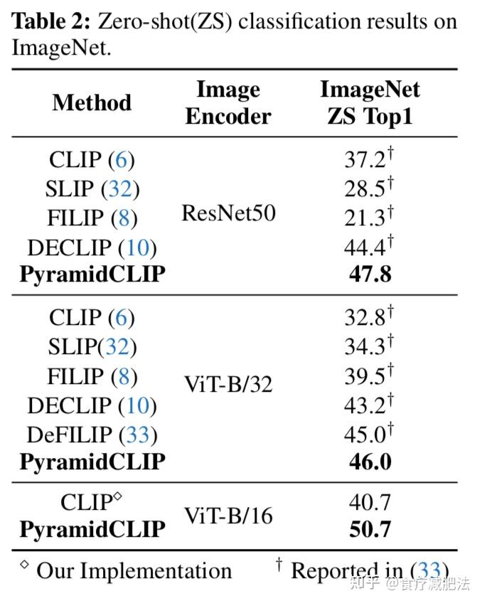 PyramidCLIP: Hierarchical Feature Alignment for Vision-language Model Pretraining - 知乎