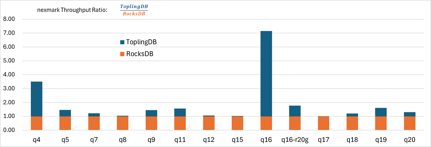 Topling Flink nexmark测试 - 知乎