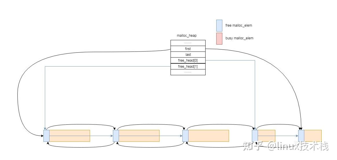DPDK学习 内存管理和分配的解析 - 知乎