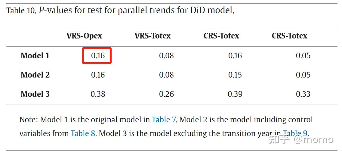 Stata学习：如何进行双重差分模型平行趋势检验？didregress 知乎