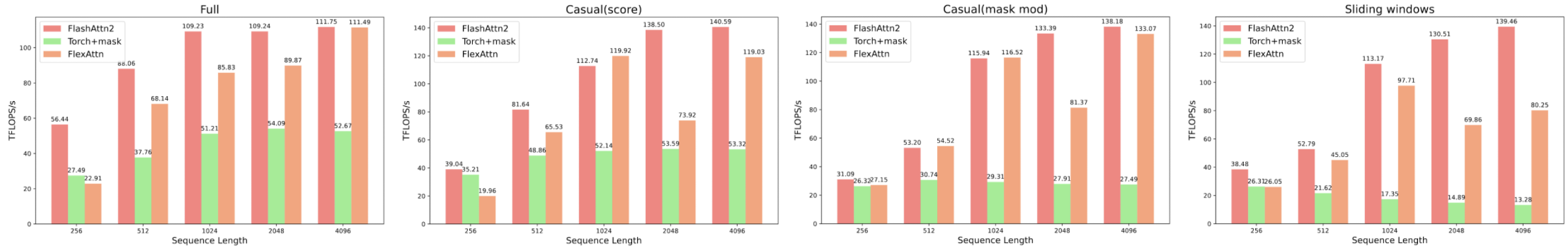 PyTorch新API FlexAttention机制解读 - 知乎