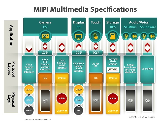 MIPI是什么意思? MIPI是什么接口? MIPI接口多少引脚？全面解读MIPI测试测量技术 - 知乎
