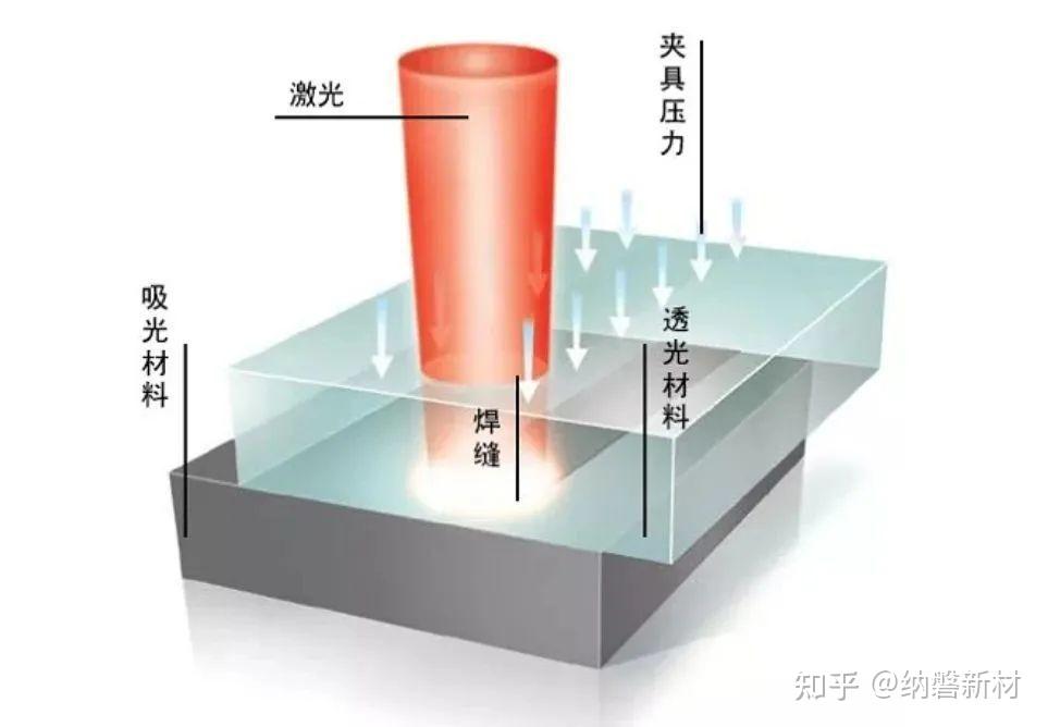 激光焊接PPS/PPA专用料 - 知乎