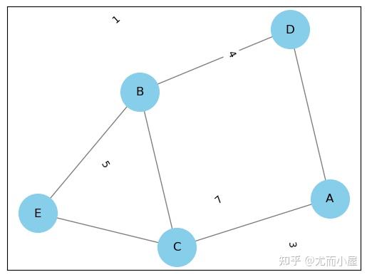 网络关系绘图神器Networkx入门 - 知乎